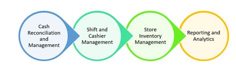 Store Management Microsoft Dynamics 365 For Retail