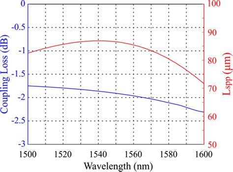 Coupling Loss Blue Curve And Plasmonic Propagation Length Red Curve
