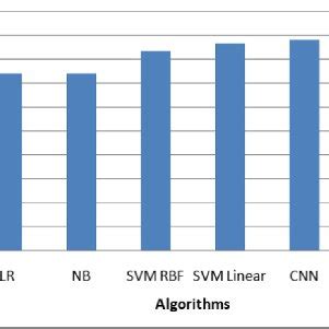 Accuracy Result Of Our Approach For Gender Detection Using The English Download Scientific