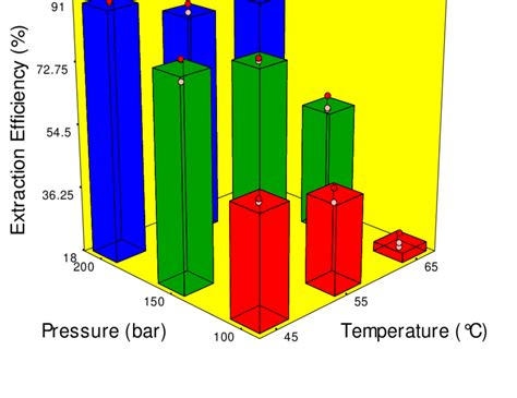 Effect Of Pressure And Temperature On Extraction Efficiency Of Sweet