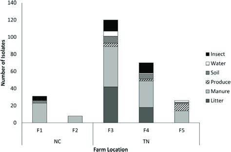Distribution Of E Coli Isolates Based On Source Type For Each Farm Download Scientific