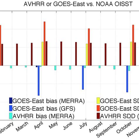 Avhrr 2008 And Goes 13 2013 Sst Accuracy And Precision Relative To Download Scientific