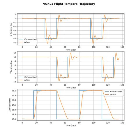 github adarshmalapaka voxl offboard demonstrates waypoint following