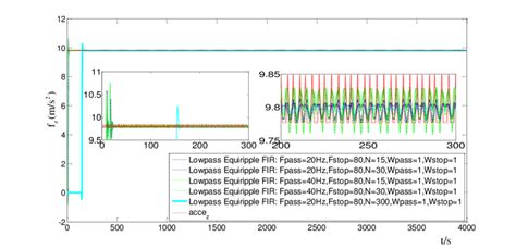 Filtering Results With Different Filter Parameters Download Scientific Diagram