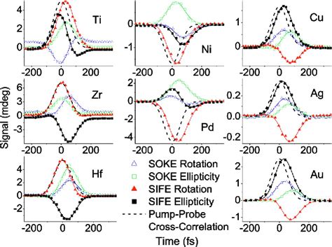 Table I From Measurement Of Hot Electron Momentum Relaxation Times In Metals By Femtosecond