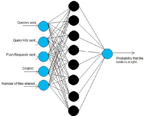 Figure 6 From Detecting Sybils In Peer To Peer Overlays Using Neural Networks And Captchas