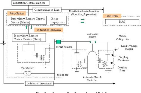 Figure 2 From Application And Development Of Distribution Automation