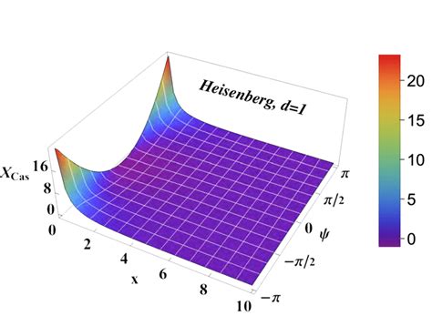 The surface of the scaling function X Cas ψ x for the critical