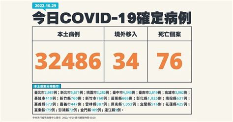 Covid 19／新增76例死亡、32486例本土，及34例境外移入 華人健康網 專業即時優質的健康新聞及資訊分享平台業即時優質的健康