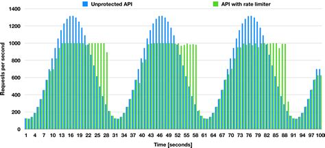 Rate Limiter Internals In Resilience4j DZone Performance