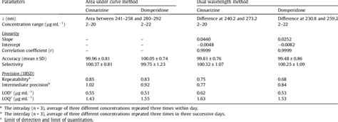 assay parameters and method validation for the determination of pure