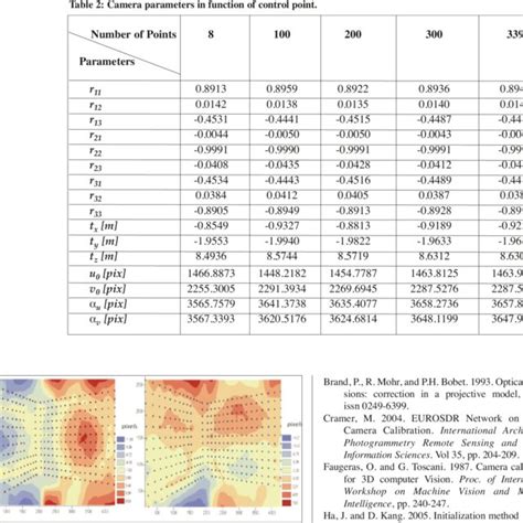 Interpolation Of Distortion Using Composed Cubic Splines U
