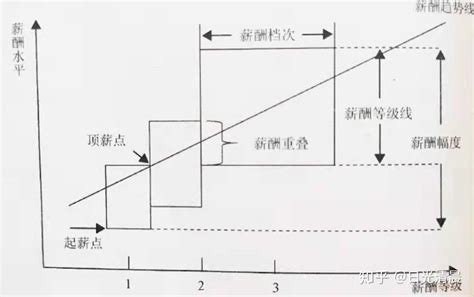 薪酬绩效体系设计 知乎