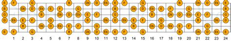 Db D Eb E F G B Fretboard Knowledge