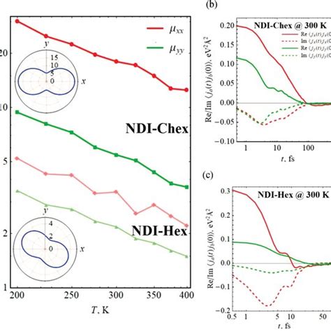 A Temperature Dependencies Of Electron Mobilities In The Perpendicular