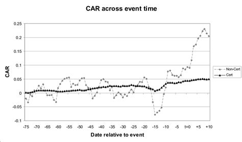 Cumulative Abnormal Returns Over Event Time Figure Two Shows The Download Scientific Diagram