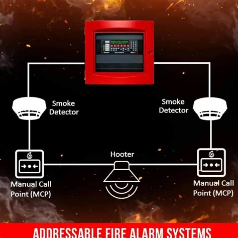 2 Addressable Fire Alarm System At ₹ 10000 In Gurugram Id 2852798728212