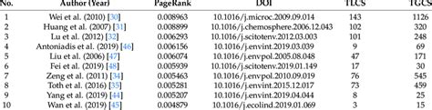 Top 10 Publications Based On Pagerank Scores Download Scientific Diagram