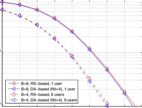 Bler Performance In Lte Pucch Format 2 Download Scientific Diagram