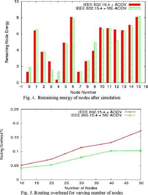 figure 4 from a cluster based minimum battery cost aodv routing using