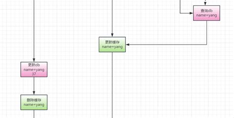 Redis 6 三种缓存读写策略 羊37 博客园