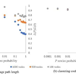 Measurement The Network Characteristics Average Path Length And