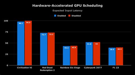 Is Hardware Accelerated Gpu Scheduling Still Worth Using In 2025