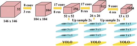 Schematic Of YOLO V Network Download Scientific Diagram