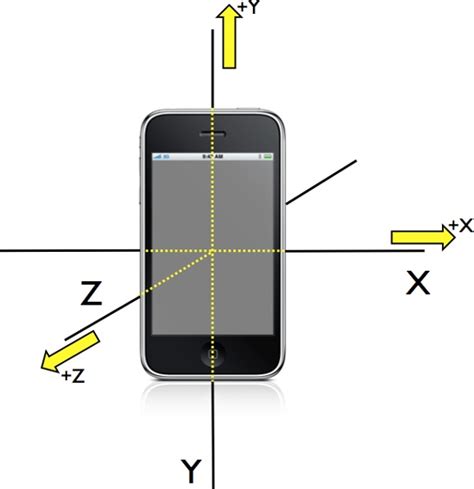 Accelerometer Iphone