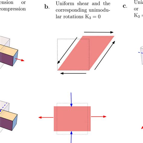 Representation Of The Modes Of Deformation On A Unit Cube For Various Download Scientific