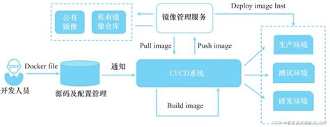 持续交付与持续部署相关概念（cd）持续交付和持续部署 Csdn博客