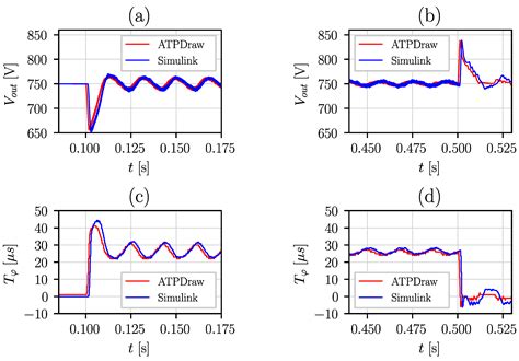 Comparative Analysis Of Pi And Adrc Control Through Chil Real Time Simulations Of A Dc Dc Dab