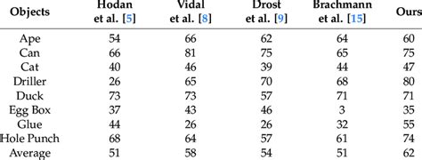 Detection Rates Of Methods On The Occlusion Dataset Download Scientific Diagram