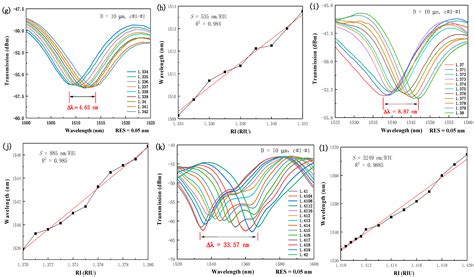 High Sensitivity Fiber Refractive Index Sensors Based On Asymmetric Supermodes Interference In