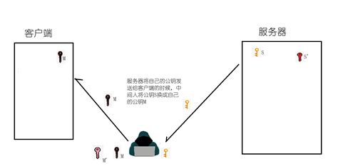 【linux 网络】 协议原理 Andand 对称加密 Andand 非对称加密 Andand 数字证书linux对称加密 Csdn博客