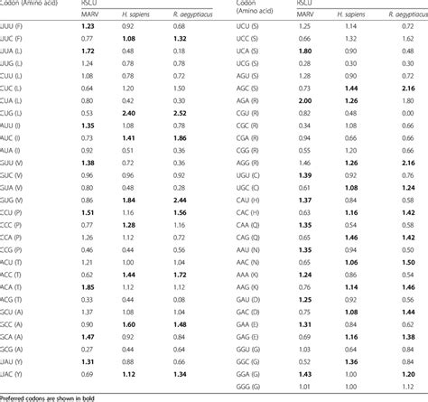 The Synonymous Codon Usage Patterns Of Marv And Its Hosts Download Table
