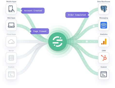 Create A Free Segment Workspace Twilio Segment