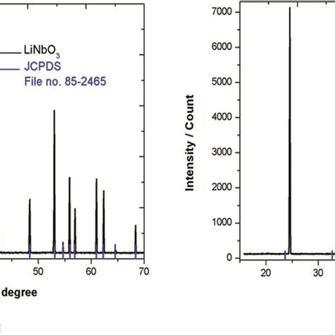 Xrd Pattern Of A Linbo3 And B Eu³⁺ Doped Linbo3 Download Scientific Diagram