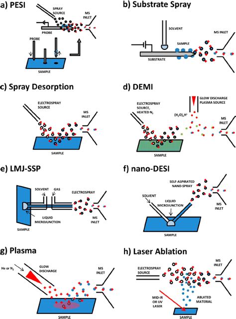 Schematic Diagrams For Some Of The More Prominent Ambient Ionization