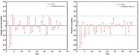 Acf And Pacf Diagram Download Scientific Diagram Acf And Pacf Diagram Download Scientific Diagram