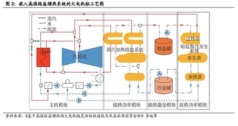 熔盐储能长时储能黄金赛道 火电机组灵活性改造方案目标是增加调峰深度实现快速启停加快爬坡能力其中重点是提高机组的深度调峰能力常规火电