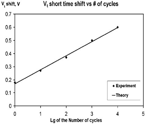 Estimation Of Coefficient By Computer Simulation Of Electrons Of The Download Scientific