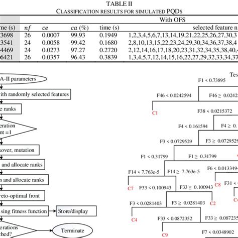 Flowchart For Optimal Feature Selection Via Nsga Ii Download