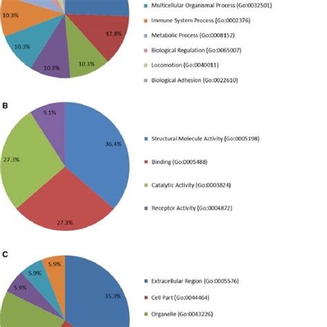 Classifications Of The Identified Differential Proteins According To Go