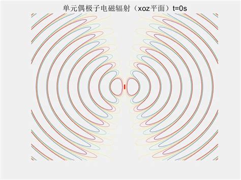 单元偶极子天线的电磁辐射求解与演示 知乎