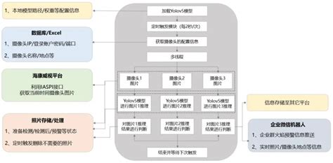Python抓取摄像头图像，进行ai识别（四）：ai火焰自动预警的实现 Csdn博客