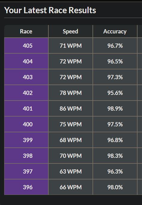 How Do I Become More Consistent And Increase My Accuracy I Mostly Use