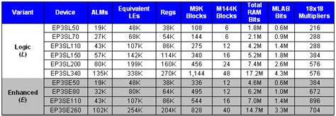 Altera Unveils 65 Nm Stratix Iii Fpga Families And Design Tools Edn