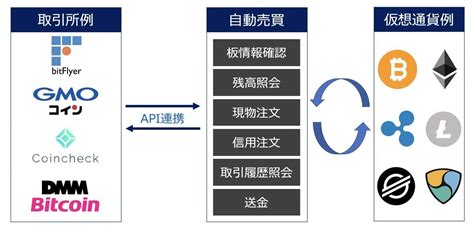 PythonGMOコインAPIで仮想通貨取引の自動売買ビットコイン等の板情報残高現物信用注文の自動化方法解説