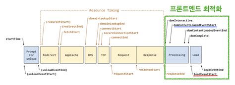 프론트엔드 성능 최적화 방법 Gwan Woos Devlog